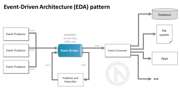 Understanding EDA (and combinations) in Software Engineering